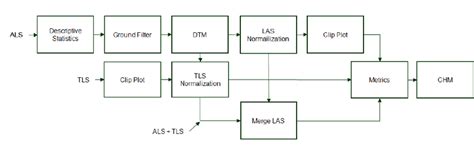 Flowchart For Processing And Merging The Lidar Data To Arrive At