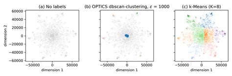 a 2 dimensional embedding of the classical mds method cf section