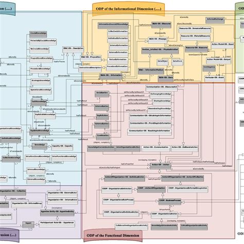 An Extract Of The Multi Perspective Bpm4ki Meta Model For Sbp Modeling