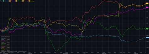 Comparative Baseline To Compare Securities Forum Prorealtime Platform Support Prorealtime