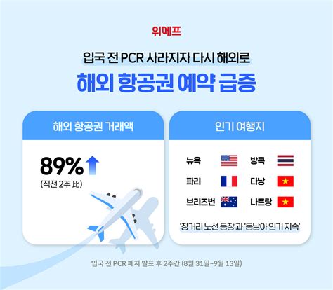입국 전 Pcr 폐지에 다시 해외로 해외 항공권 거래액 89 증가