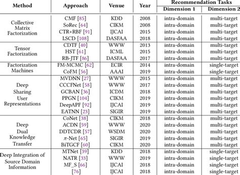 Method Based Categorization Of Existing Approaches For The Download Scientific Diagram