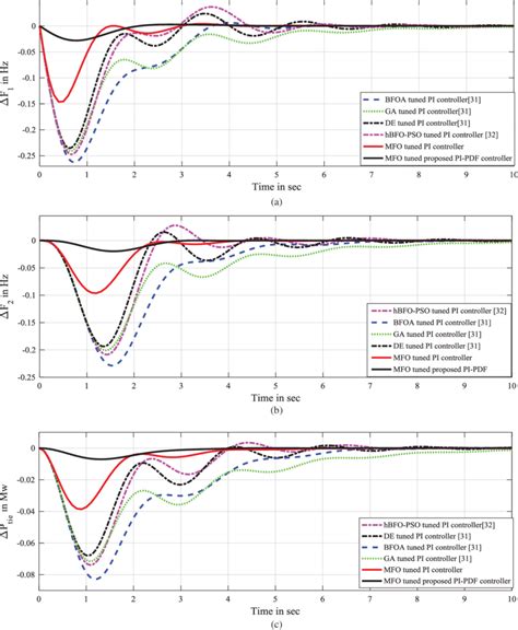 Comparison Of Dynamic Responses For Test System 1 A Frequency