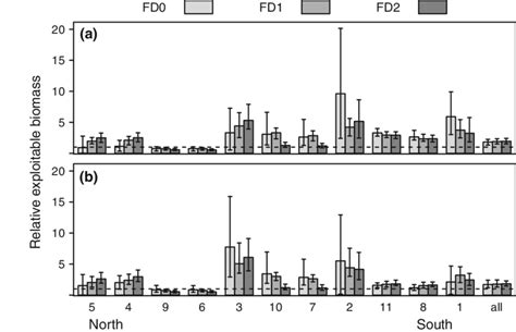 Relative Exploitable Biomass By Area A With Scenario Cc News Incp