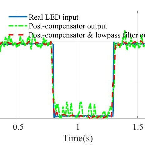 1 MHz Square Wave Input Signal Of The Real LED Blue The FPGA Output Download Scientific