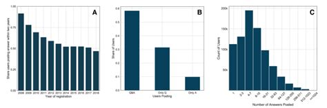 Posting Behavior Of Active Users ≥ 5 Posts On Stack Overflow A The Download Scientific