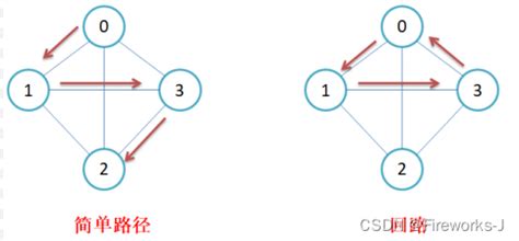 【图(1)】:用邻接矩阵和邻接表实现图边与邻接表关系 Csdn博客 【图(1)】:用邻接矩阵和邻接表实现图边与邻接表关系 Csdn博客