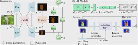Learning Self Supervised Low Rank Network For Single Stage Weakly And Semi Supervised Semantic