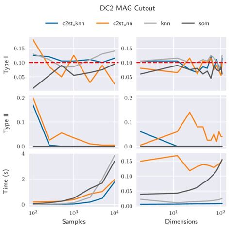 Performance Vs Sample Size Left And Dimensionality Right Download Scientific Diagram