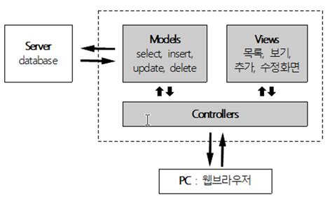 Php Framework 실무 2주차 정리 Laravel