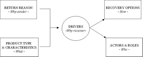 A Framework For Reverse Logistics Source De Brito 2004 Download Scientific Diagram