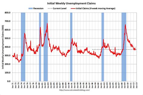 Calculated Risk Weekly Initial Unemployment Claims At 374000