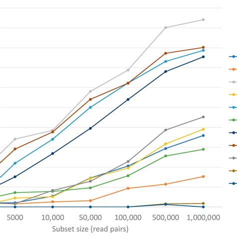 A Line Graph Displaying The Non Target Genome Coverage Per