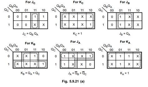 Design Of Synchronous Counters