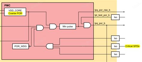 Solved Is There A Por Analog Module Inside S32g2 Nxp Community