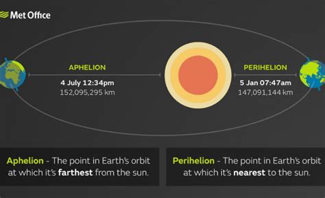 Земята е най близо до Слънцето днес Cross Bg