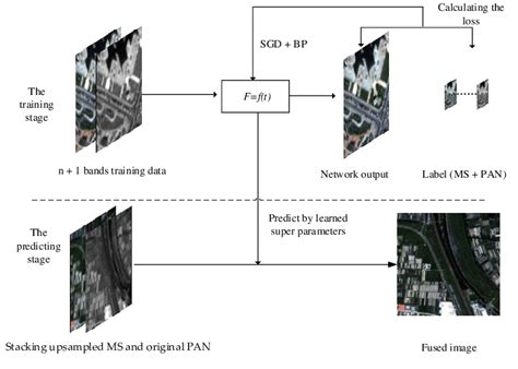 The Workflow Of The Proposed Pan Sharpening Method Download Scientific Diagram