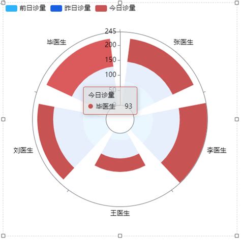 可视化图表之极坐标扇图，圆形柱状图表 迪赛智慧数