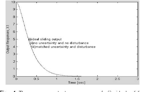 Figure 1 From A New Robust Variable Structure Controller With Nonlinear
