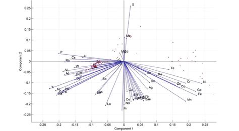 Two Dimensional Biplot For Principle Components Analysis The Points Download Scientific