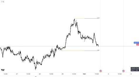 Pine Script Starting Drawing Line From Previous Candle Stack Overflow