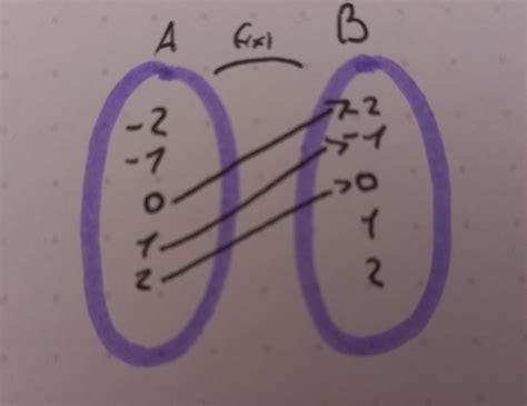 ¿es Una Función Inyectiva Brainlylat