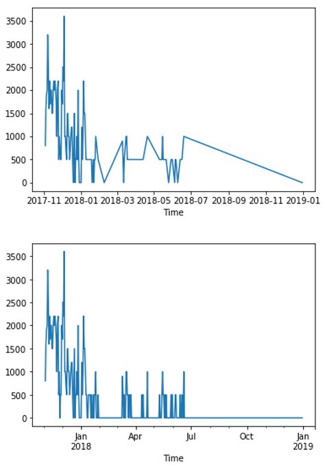 Why Is Python Plot Extending Into Next Year How To Stop At Last Data Pandas Matplotlib