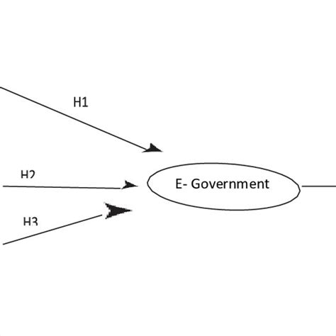 Proposed Model Of The Relationship Between E Government Service