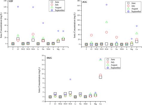 temporal variation of ionic concentrations of glacier snow meltwater