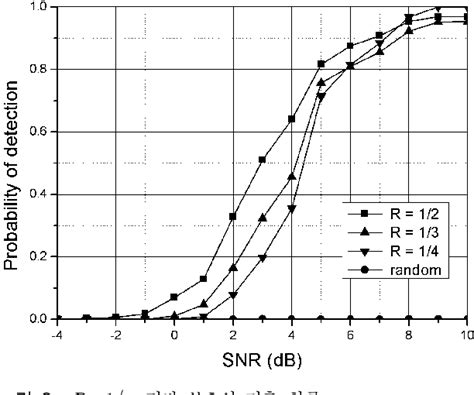 figure 3 from recognition of convolutional code with performance