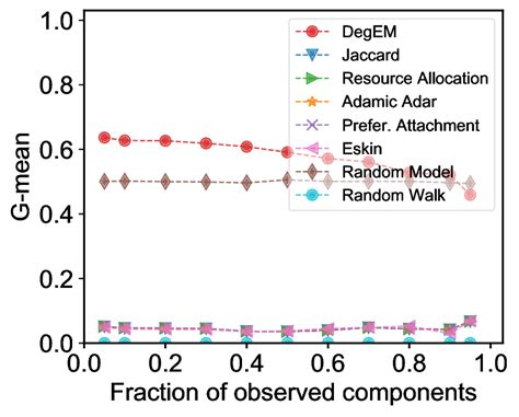 G Mean Under Different Fractions Of Observed Components Download