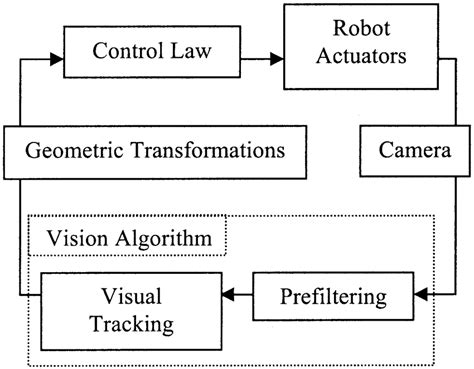 Block Diagram Describing Visual Servoing Download Scientific Diagram