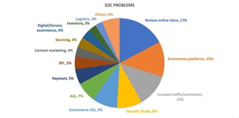 Aditya Ganguli On Linkedin D2cbrands Startup