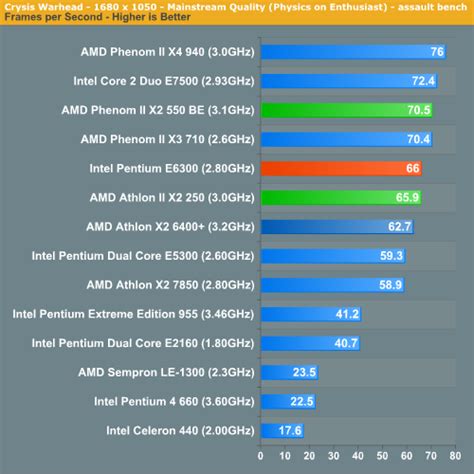 Phenom II X2 550 Black Edition 3 1GHz Vs Athlon II X4 2 6GHz Quad Tom S Hardware Forum