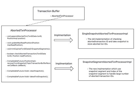 pip 196 segmented transaction buffer snapshot · issue 16913 · apache