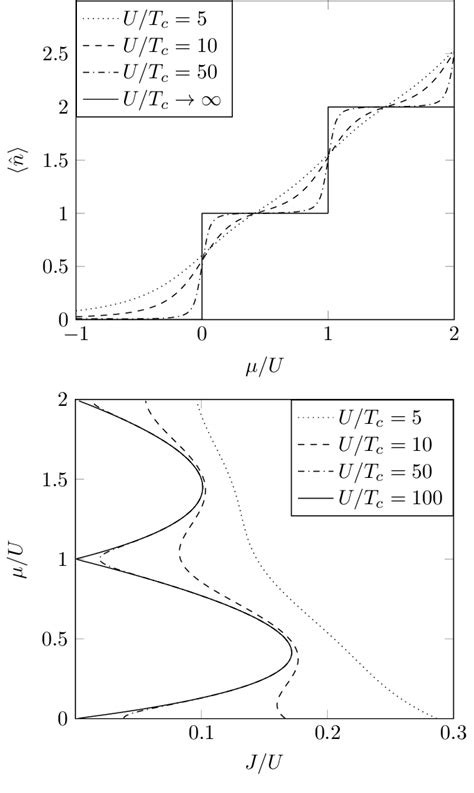 Top Expectation Value Of The Number Operator For Different Critical Download Scientific