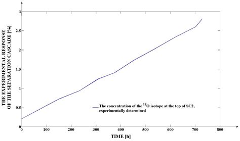 Processes Free Full Text Remote Monitoring The Parameters Of Interest In The 18o Isotope