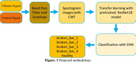 Figure 1 From Deep Transfer Learning Based Broken Rotor Fault Diagnosis