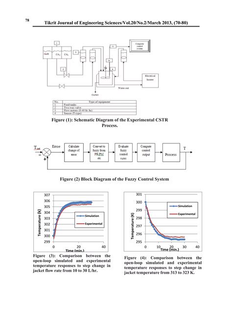 Fuzzy Logic Control Of Continuous Stirred Tank Reactor Pdf