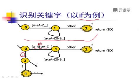 编译原理精讲 哔哩哔哩 bilibili