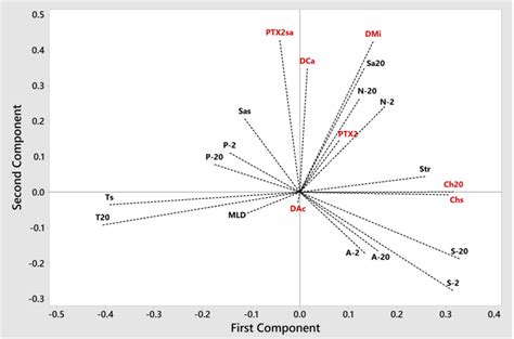 The Pca Loading Plot Of All Data 2018 And 2019 Determining