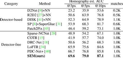 Evaluation On Hpatches 1 For Homography Estimation Download