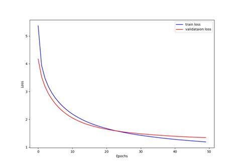 language translation using pytorch transformer