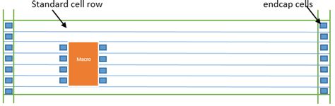 Physicaldesignforyou Vlsi Pre Placed Cells