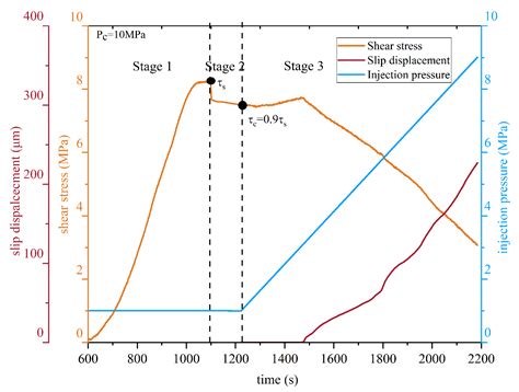 Experimental Investigation Of The Effect Of Fault Reactivation Induced