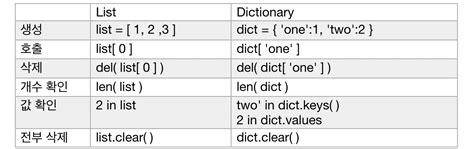 Python3 Dictionary와 Tuple