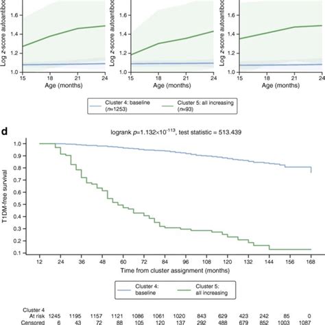 Years 23 Representative Clusters From Ages 2 To 3 Two Clusters Were Download Scientific