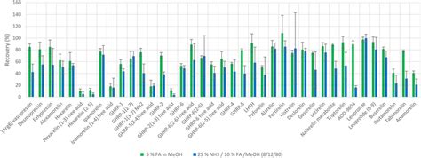 Recovery Of Analytes In Spe With Different Elution Solvents Download Scientific Diagram