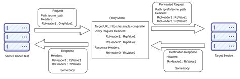 Proxy Mocks SmartMock Io Documentation
