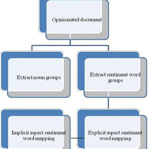 Implicit Aspect Extraction Approaches Download Scientific Diagram